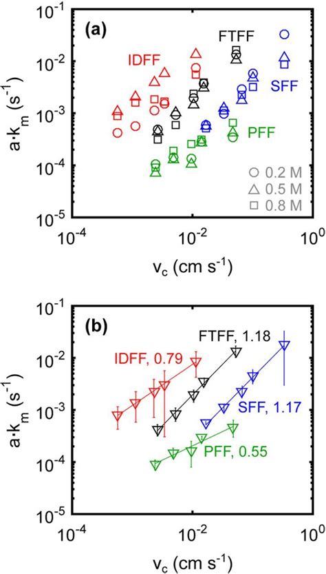 Quantifying Mass Transfer Rates In Redox Flow Batteries Iopscience