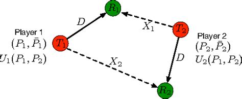 Figure 1 From Nash Equilibria For Spectrum Sharing Of Two Bands Among
