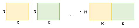 PyTorch torch cat과 torch stack의 차이