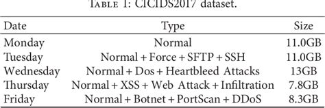 Table 1 From Dl Ids Extracting Features Using Cnn Lstm Hybrid Network For Intrusion Detection