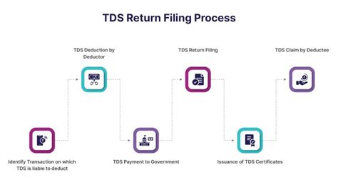 Tds Return Filing Process All You Need To Know About It