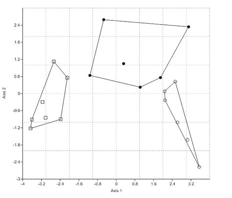 Graph Of Canonical Discriminant Analysis CDA Analysis Of Achenes And