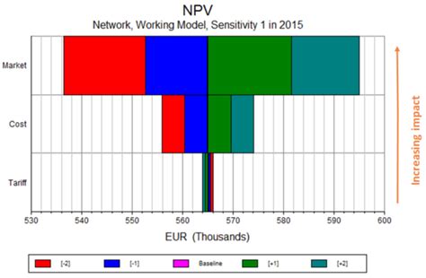 Drawing Tornado Charts Of Sensitivity Results Using Sensitivities To