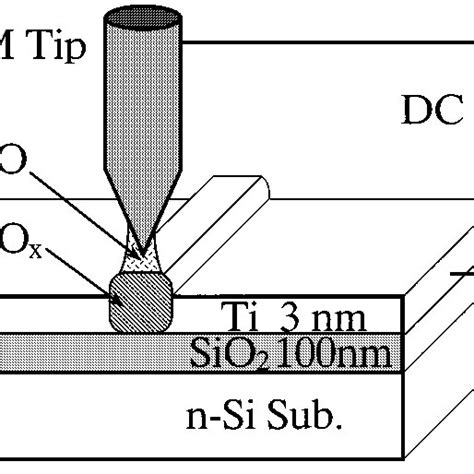 Principle Of Stm Nano Oxidation Process Using Stm Tip As Cathode