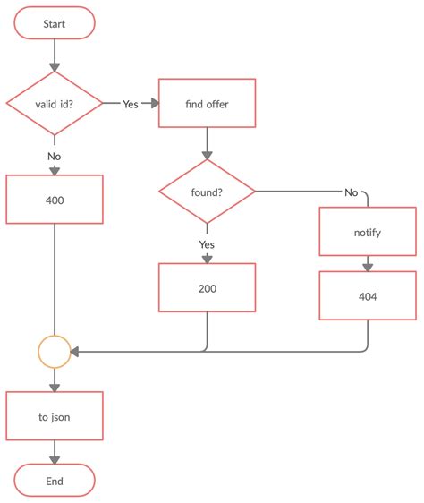 Becoming Agile