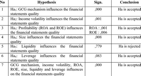 The Result Of Hypothesis Testing Download Scientific Diagram