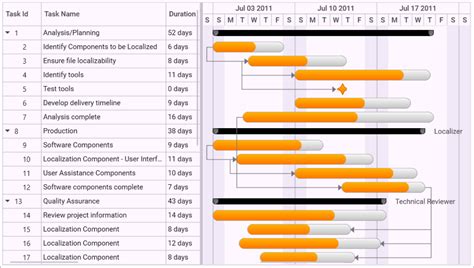 Everything You Need To Know About Wpf Gantt Control