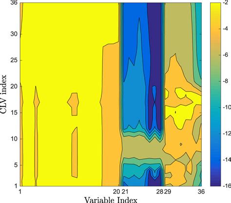 Values Of The Time Averaged And Normalized Variance Of The Clvs As A