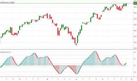Most Profitable Tradingview Strategy Difference Trading Momentum Vs Velocity Indicators