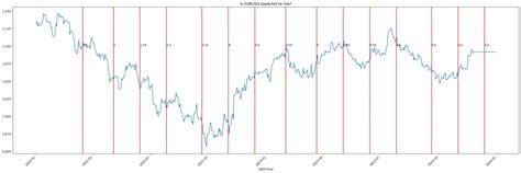 how to plot a vertical line on a time series plot in pandas