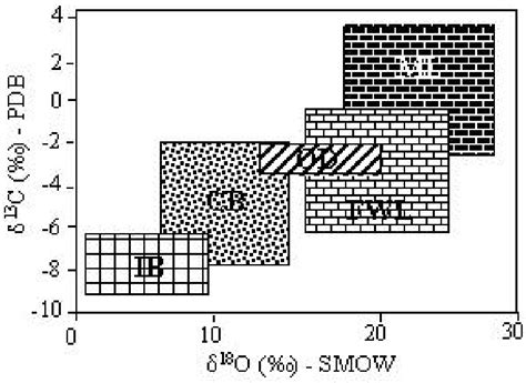 δ 13 c vs δ 18 o diagram showing the isotopic composition of siderite