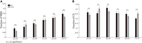 Frontiers The Effects Of Age And Sex On The Incidence Of Multiple