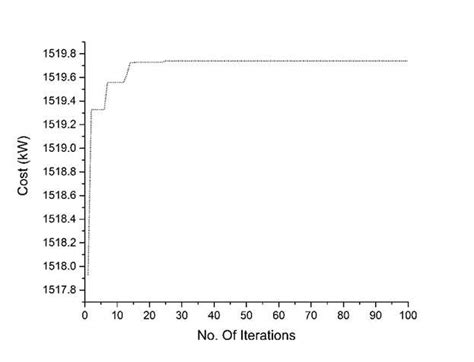 Variation Of Fitness Value With Iteration For Pso Download Scientific