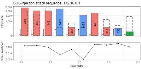 Flow Sequence In An Sql Injection Attack With Predicted Size Likelihood Download Scientific
