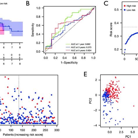 Risk Signature Validation In Icgc Cohort A Comparison Of Low And