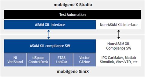 基于asam Xil的hil自动化测试方案汽车测试技术汽车测试网