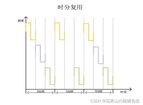 多路复用技术：fdmtdm与stdm详解 Csdn博客