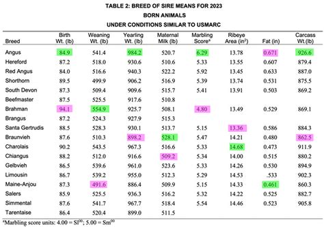 Marc Across Breed Epds Updated For 2025 Panhandle Agriculture