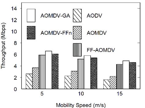Comparison Between Aodv Aomdv Ff Aomdv And Proposed Protocol Aomdv Ga