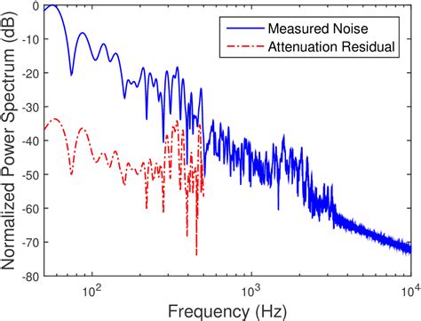 Figure 11 From Theory And Design Of Spatial Active Noise Control Systems Semantic Scholar