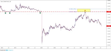 Using Fibonacci Levels In Your Trading IC Markets Official Blog
