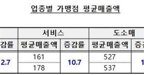 가맹점 매출 코로나 이전 수준 회복…외식업 12 7 ↑