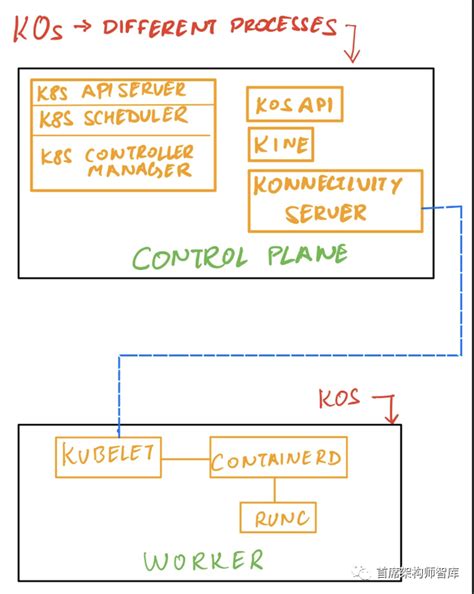 「容器云」k0s 另外一个 kubernetes 发行版 阿里云开发者社区