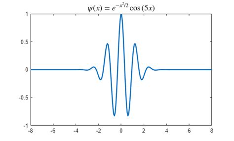 Visualizing Wavelets Wavelet Packets And Wavelet Filters Matlab And Simulink