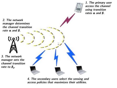 The Stackelberg Game Model Of The Su Throughput Maximization