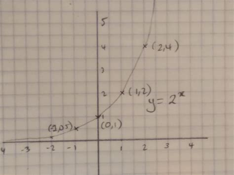 Plotting Tricky Graphs GCSE Mathematics Edexcel Revision Study Rocket