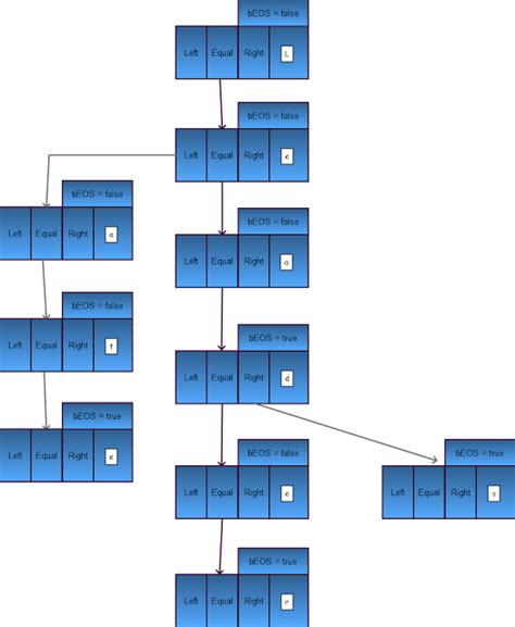 Ternary Search Tree Implementation In C Cook The Code