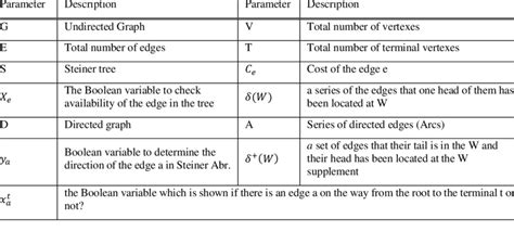 List Of Used Symbols In The Mip Models Download Table