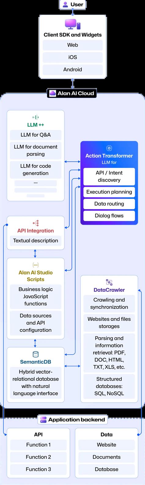 alan ai architecture overview
