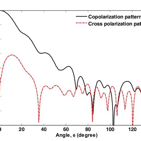 Copolarization And Cross Polarization Pattern Of The Designed Pickett