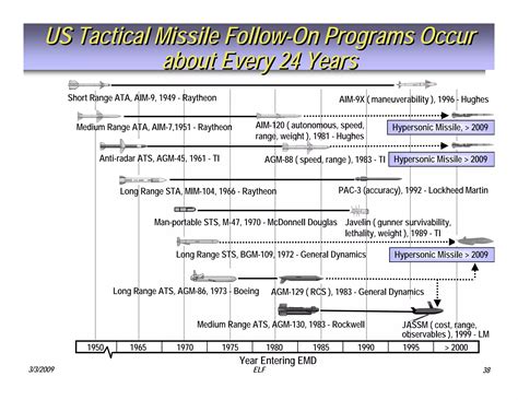 Tactical Missile Design Pdf Defense Industry Industries