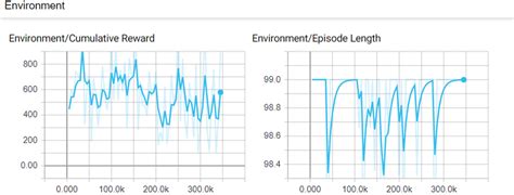 15 Tensor Flow Graphs Of Machine Learning Agents Training These