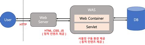 Web Server와 Web Application Server
