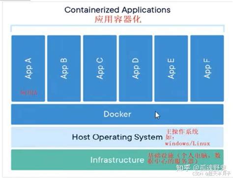 Docker 是什么?可以用 Docker 做什么 ? 知乎 Docker 是什么?可以用 Docker 做什么 ? 知乎