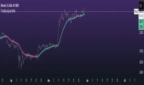 Ts Volatility Adjusted Ewma — Indicator By Tobbysimard — Tradingview