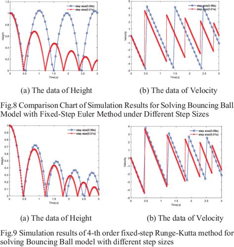 Design Of High Precision Solver Based On Fmi Specification Semantic