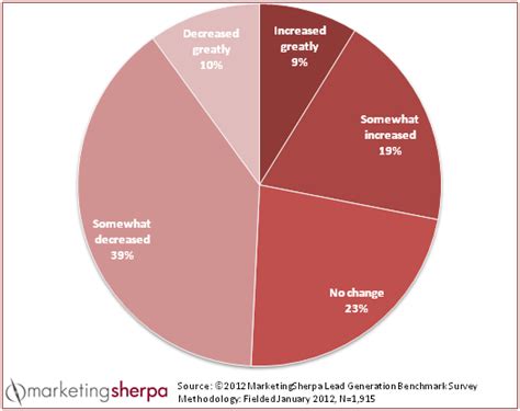 Marketing Research Chart Importance Of Offline Lead Gen Tactics