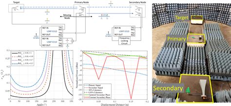 Open Loop Distributed Beamforming Using Wireless Frequency Synchronization Jeffrey Nanzer