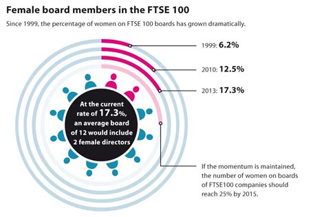 Women On Boards Two Years On Govuk