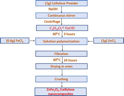 Flowchart Illustrating The Sequential Stages Involved In Synthesizing Download Scientific