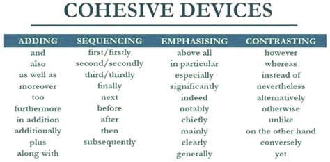 Cohesive Devices For Ielts Writing