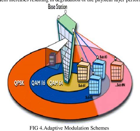 figure 4 from performance of cognitive radio phy under adaptive