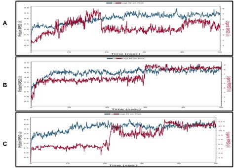 A C Represents Root Mean Square Deviation Rmsd For Protein Gaba Download Scientific Diagram