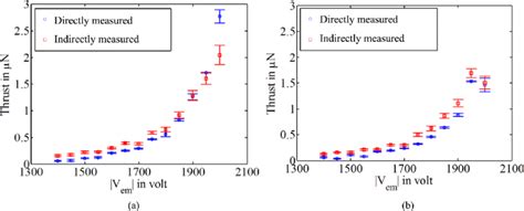 Measured Thrust From The Porous Borosilicate Electrospray Emitter