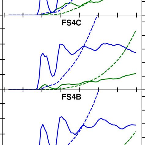 Radial Distribution Functions Of Water O And H Atoms Around The Cubane