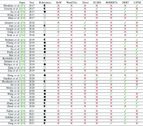 Representative Literature Work With Various Embedding Techniques